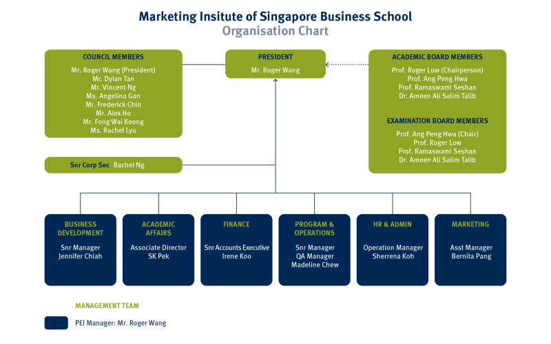 Organisation Chart – MIS Business School